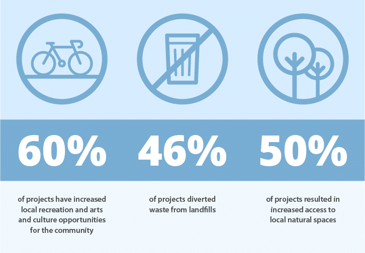 Co-op Community Spaces is accepting applications for projects that ...