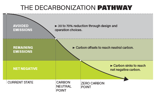 How to Create a Decarbonization Strategy - Douglas magazine